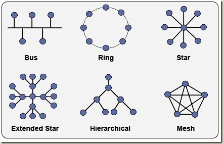 Network topology | Networks-Wiki